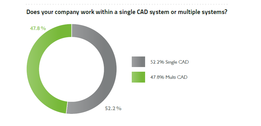 Challenges of Multi-CAD Environments in Engineering